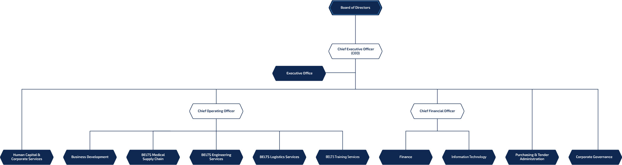 Meet Our Team - BELTS - Brunei Engineering, Logistics and Training ...